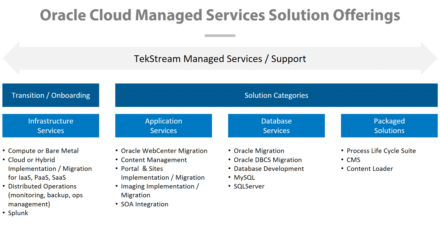 Managed Services for Oracle | TekStream Solutions
