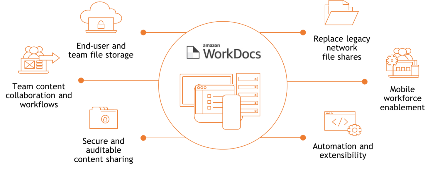 Amazon WorkDocs | TekStream Solutions