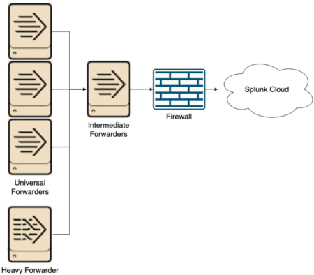 How to Forward Data to Splunk Cloud: Architecture Options and Step-by ...