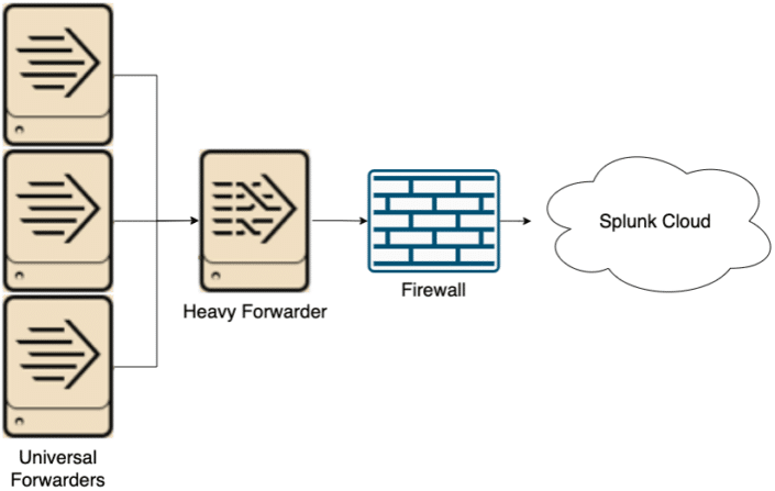 How to Forward Data to Splunk Cloud: Architecture Options and Step-by ...