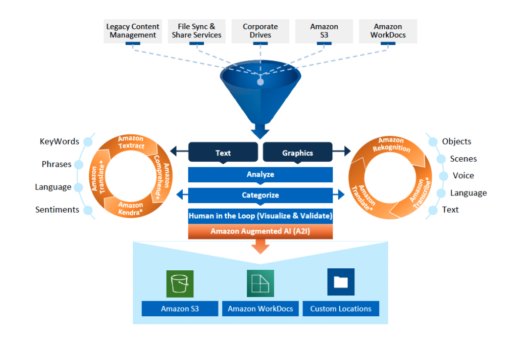 AWS: Intelligent Document Processing | TekStream Solutions