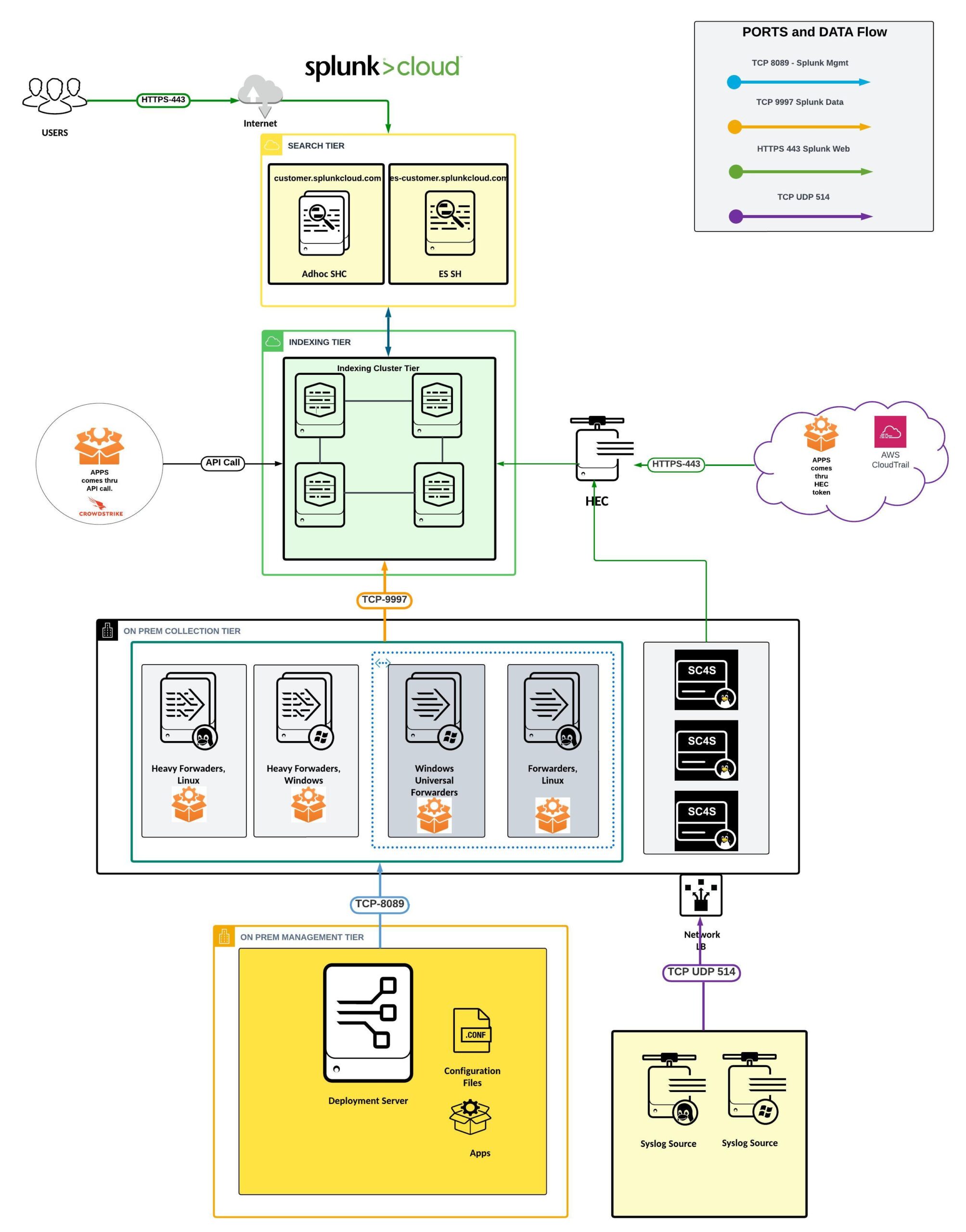 Creating Splunk Cloud Architecture Diagrams Using Lucidchart ...