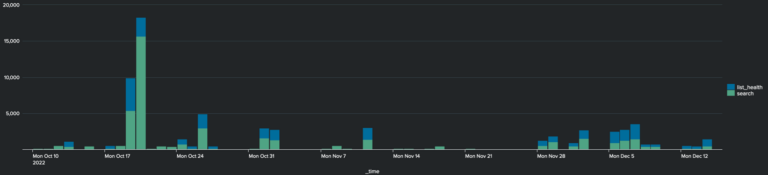 Splunk Guide: Chart Overlays & Annotations, Flags in a TimeChart