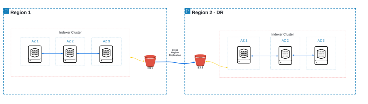 Splunk Disaster Recovery Architecture | TekStream Solutions
